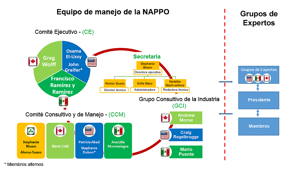 Introducción a la NAPPO :: nappo.org